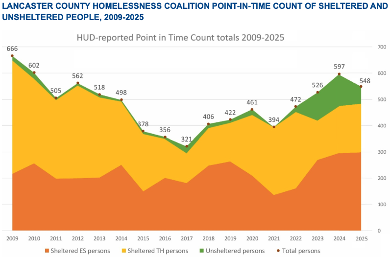 Homelessness and Community Health - Our Future Lancaster