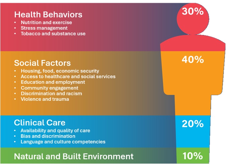 Social Drivers of Health - Our Future Lancaster